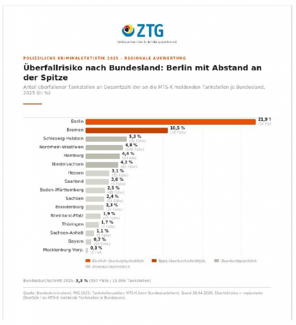 Polizeiliche Kriminalstatistik 2025 – Tankstellenüberfälle auf ...